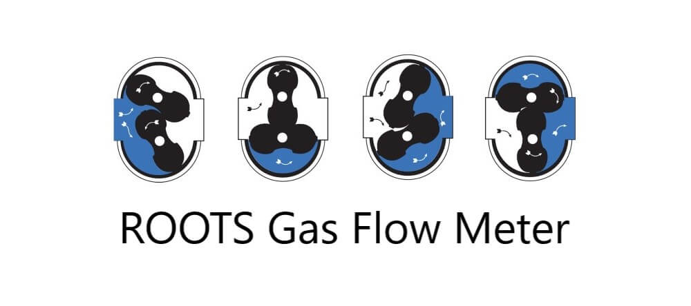 Roots Gas Flow Meter Working Principle