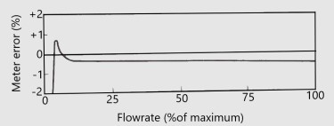 Roots Gas Flow Meter Working Principle